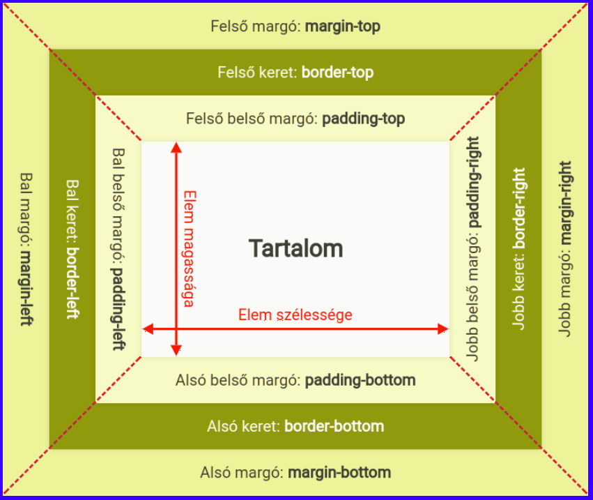 CSS összefoglaló – Informatika óra